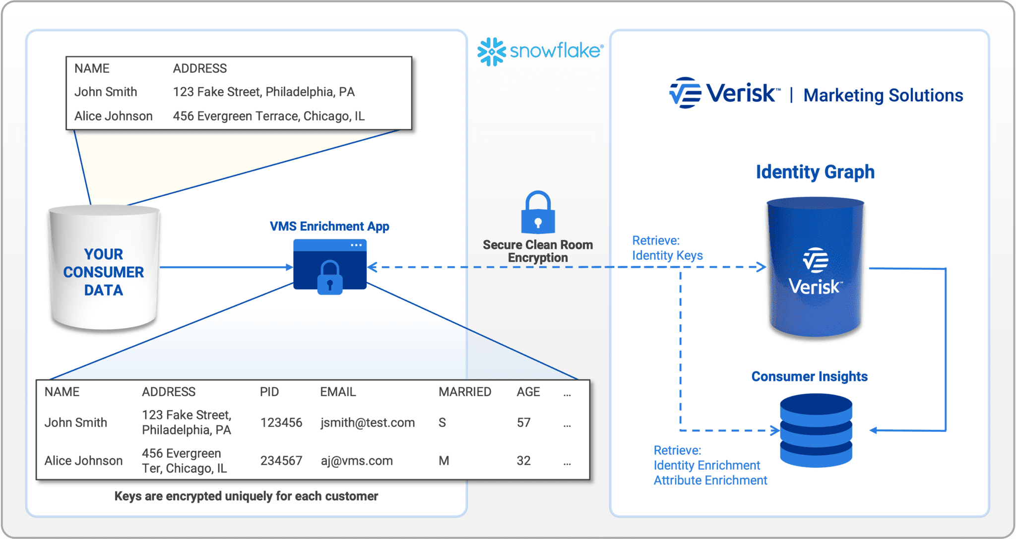 Snowflake | Verisk Marketing Solutions